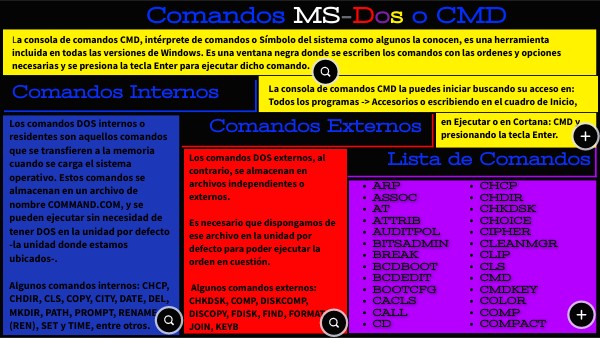 El MS-DOS o el CMD | Genially
