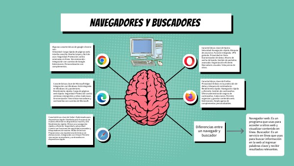 MAPA MENTAL navegadores y buscadores | Genially