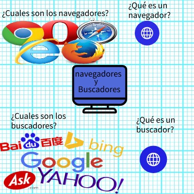Mapa mental Navegadores y Buscador