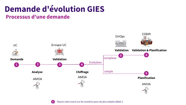 Amélioration GIES - Processus | Genially