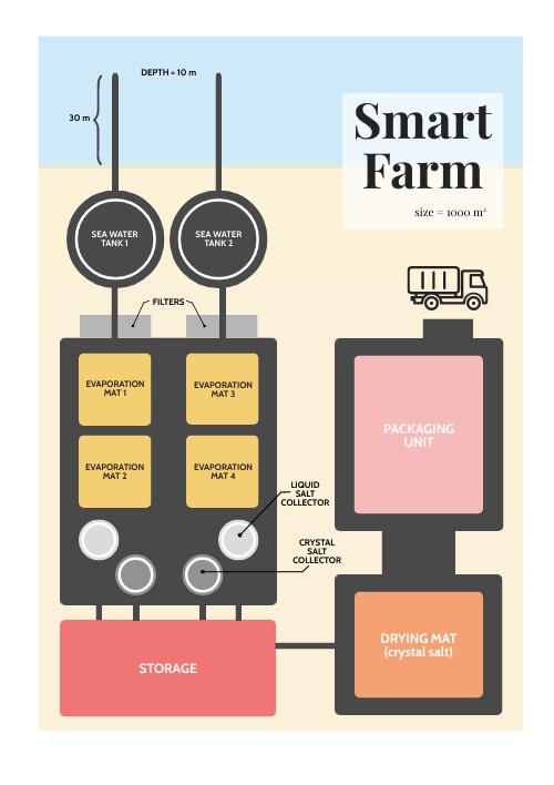 Smart Farm