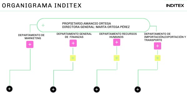ORGANIGRAMA INDITEX