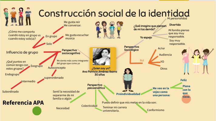 Construcción social de la identidad | Genially