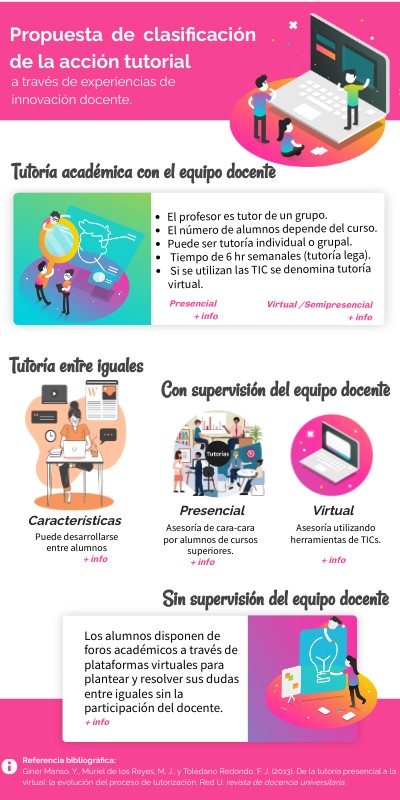 Clasificación de la acción tutorial