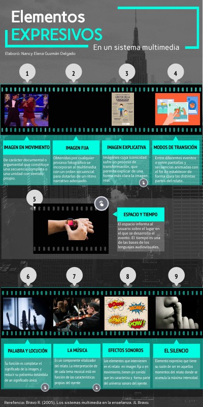 Elementos expresivos de los sistemas multimedia | Genially