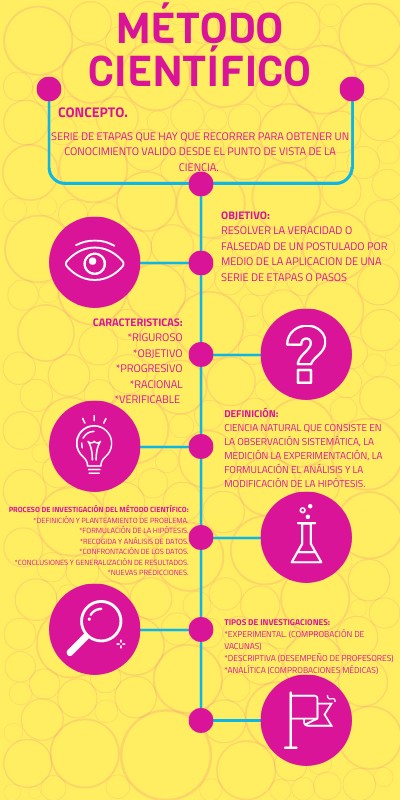 MÉTODO CIENTÍFICO | Genially