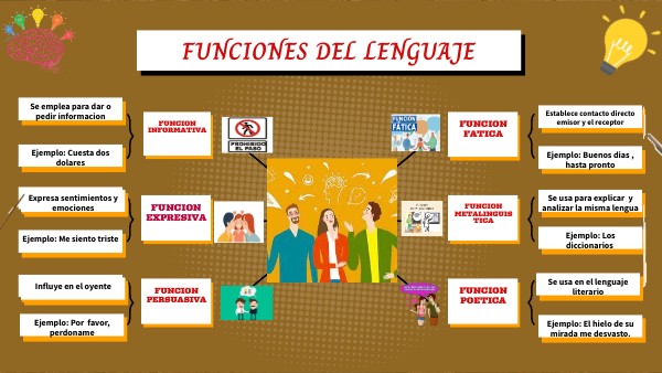 MAPA MENTAL FUNCIONES DEL LENGUAJE | Genially