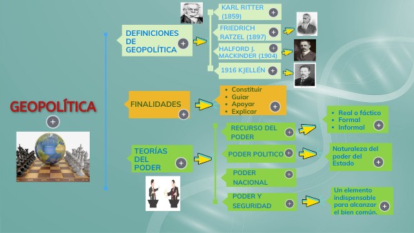 Geopolítica, definiciones, finalidades y teorías del poder | Genially