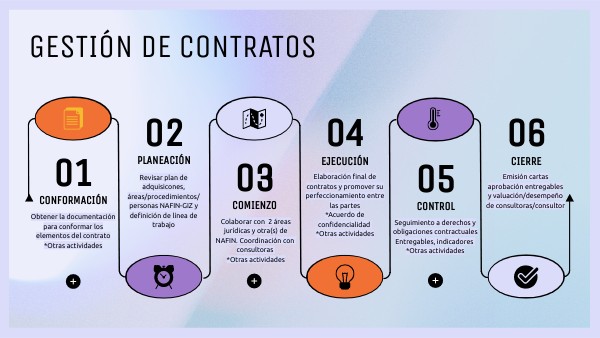GESTIÓN DE CONTRATOS | Genially