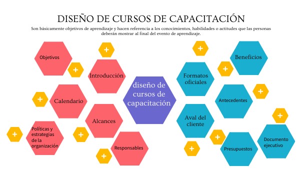 diseño de cursos de capacitación