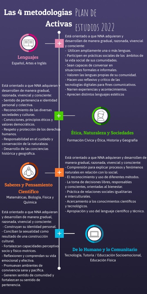 METODOLOGÍAS ACTIVAS. PLAN DE ESTUDIO 2022 | Genially