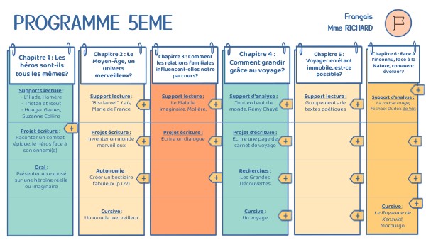 Progression - 5eme | Genially