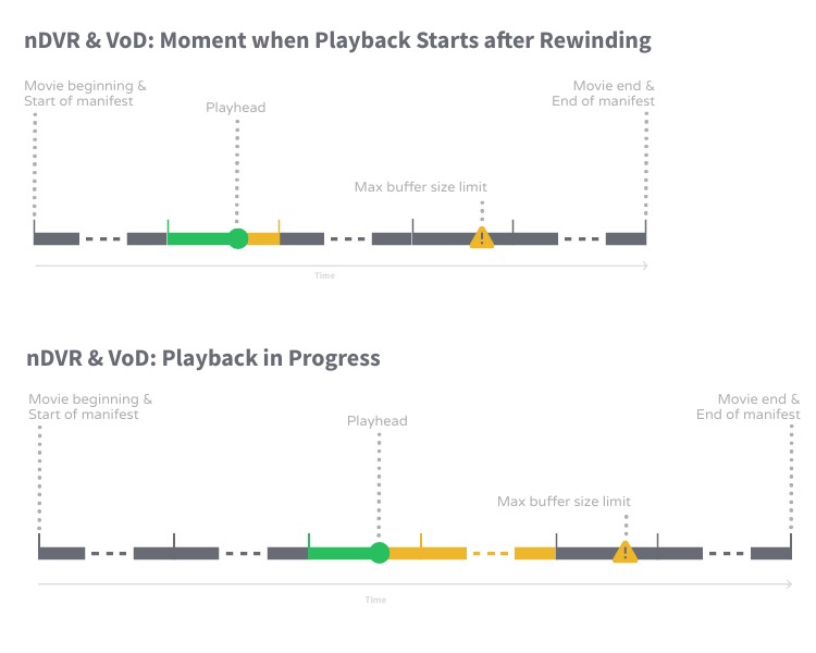 Buffering in Media Streaming - nDVR & VoD | Genially
