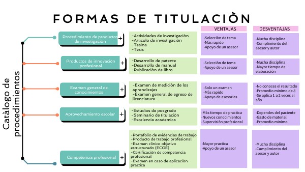Formas de titulación | Genially