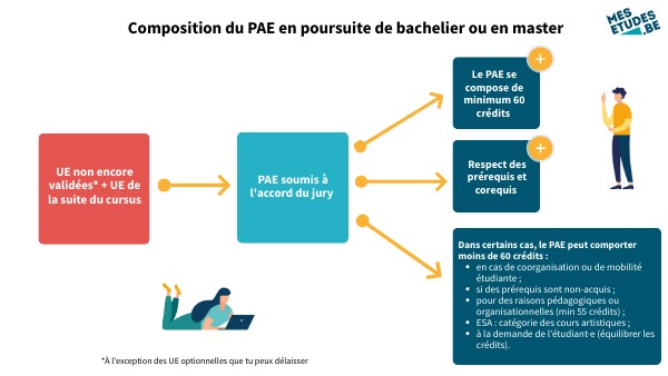 PAE poursuite d'études | Genially