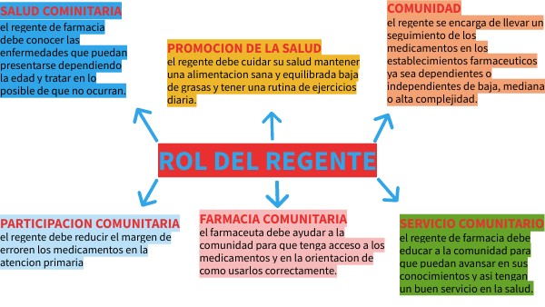 mapa conceptual servicio comunitario | Genially