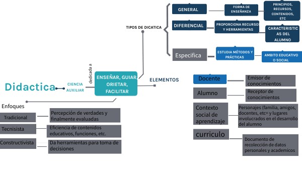 MAPA CONCEPTUAL DIDACTICA PT1 | Genially