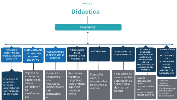MAPA CONCEPTUAL DIDACTICA PT2 | Genially