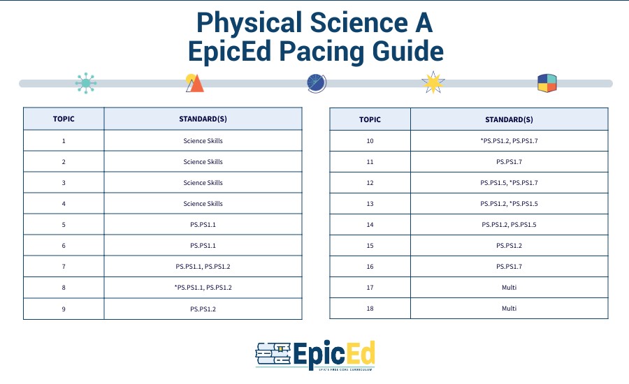 Physical Science A EpicEd Pacing Guide | Genially