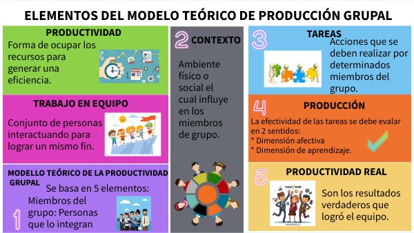 MODELO TEÓRICO DE PROCUCCIÓN GRUPAL | Genially