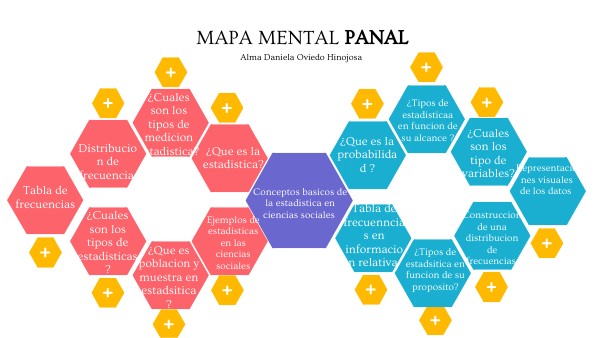 MAPA MENTAL PANAL | Genially