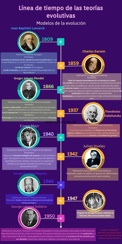 LÍNEA DE TIEMPO DE LAS TEORÍAS EVOLUTIVAS | Genially