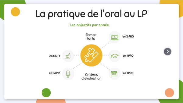LA PRATIQUE DE L'ORAL EN LP | Genially