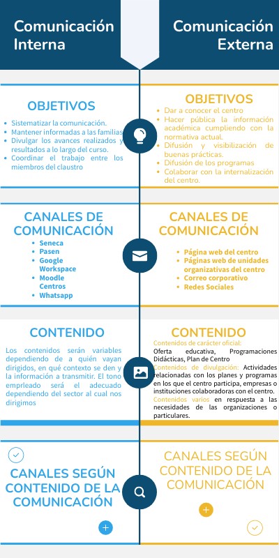Infografía Plan de comunicación | Genially