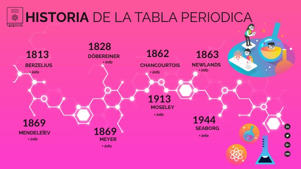 HISTORIA DE LA TABLA PERIODICA