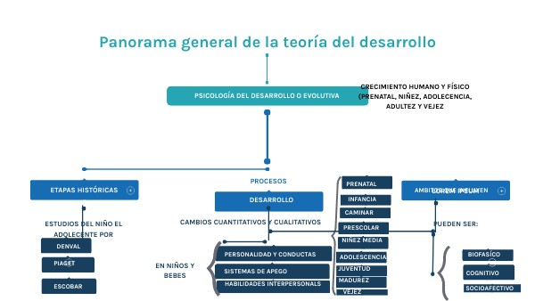 PANORAMA GENERAL DE LA TEORIA DEL DESARROLLO | Genially