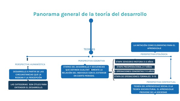 1 - PANORAMA GENERAL DE LA TEORIA DEL DESARROLLO
