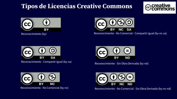 Tipos de Licencias Creative Commons | Genially