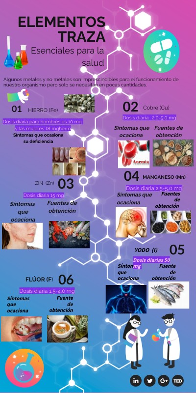 QUÍMICA ELEMENTOS TRAZA | Genially