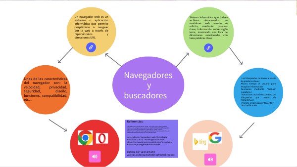 Mapa mental navegadores y buscadores | Genially