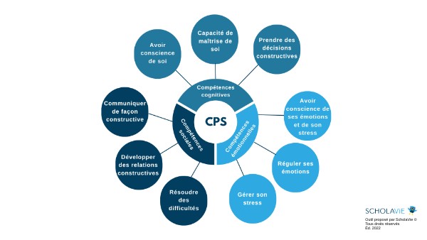 Boussole CPS | Genially