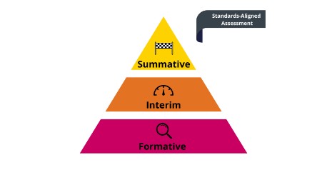 Assessment Types: F/I/S | Genially