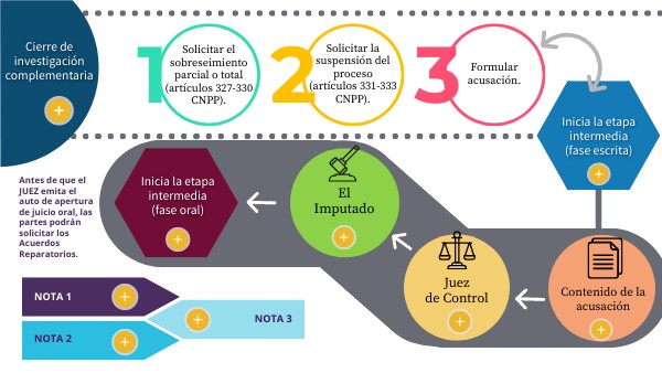 Cierre de investigación complementaria | Genially
