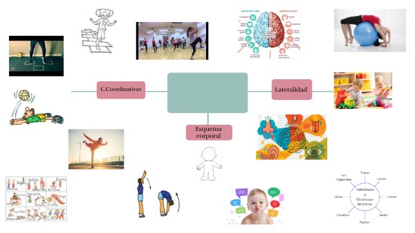 MAPA MENTAL ESQUEMA Corporal | Genially