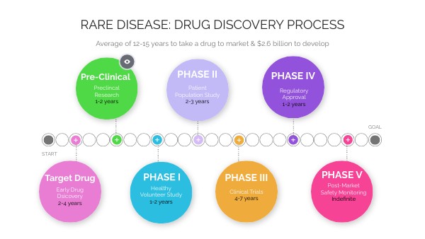 Rare Disease: Drug Discovery Process | Genially