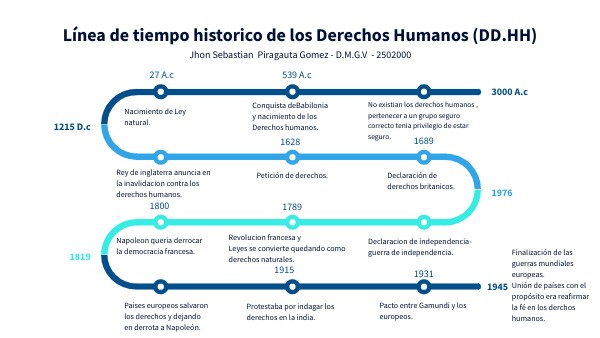 Línea de tiempo de los Derechos humanos | Genially