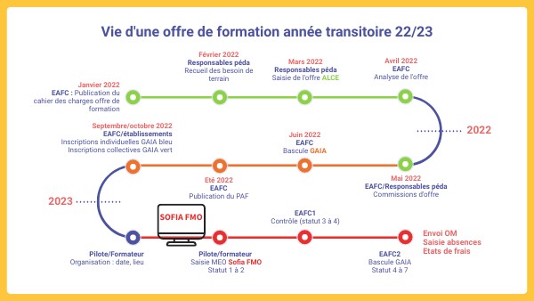 vie offre de formation | Genially