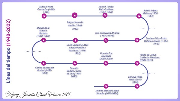 Línea del tiempo | Genially