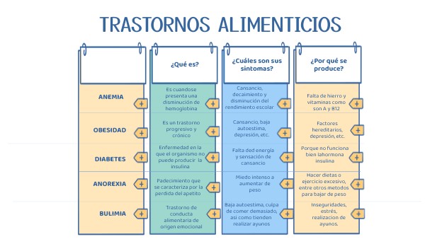 trastornos alimenticios | Genially