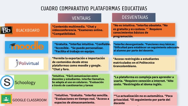 CUADRO COMPARATIVO PLATAFORMAS EDUCATIVAS | Genially