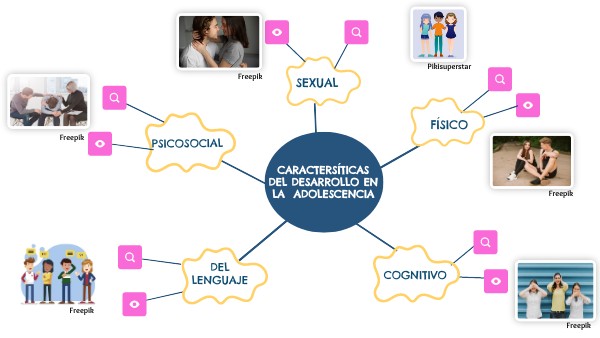 MAPA MENTAL LA ADOLESCENCIA | Genially