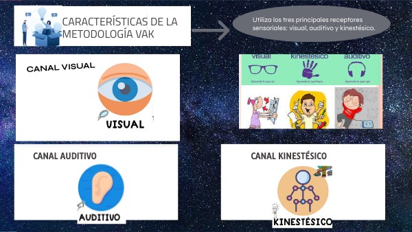 Característica de la metodología Vak | Genially