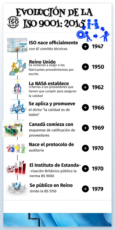 LÍNEA DEL TIEMPO DE LA EVOLUCIÓN DE LA ISO 9001: 2015 | Genially