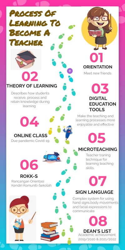 Process of Learning