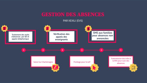 Timeline Procédures vie scolaire | Genially
