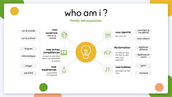 QUI SUIS-JE? MIND MAP